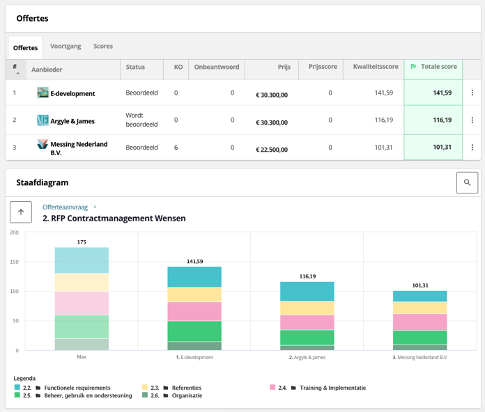 Mercell Source-to-Contract: overstappen wanneer het jou uitkomt